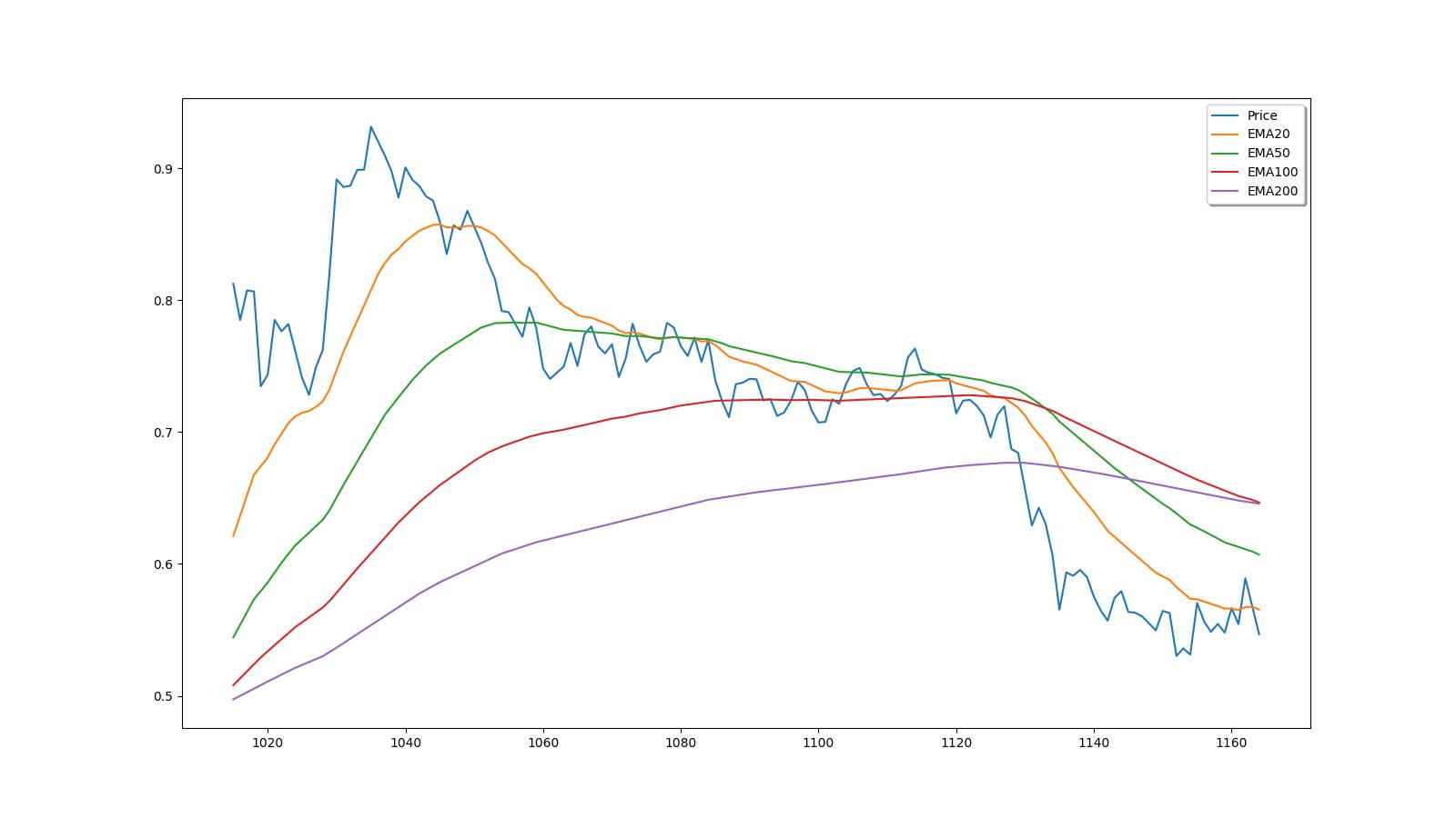Adshares Exponential Moving Averages