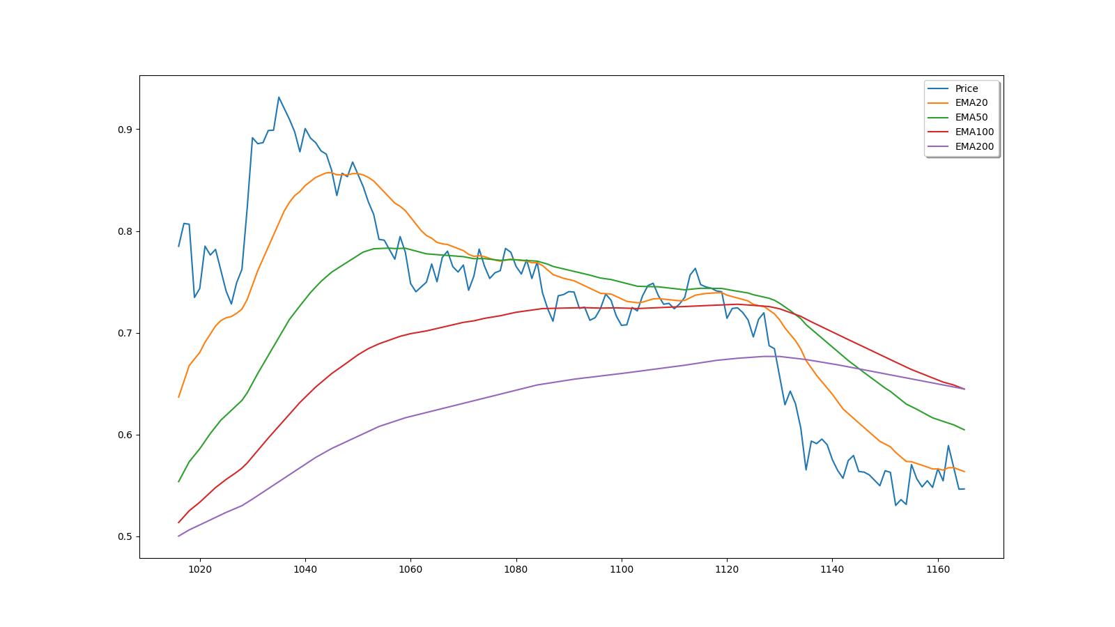 Adshares Exponential Moving Averages