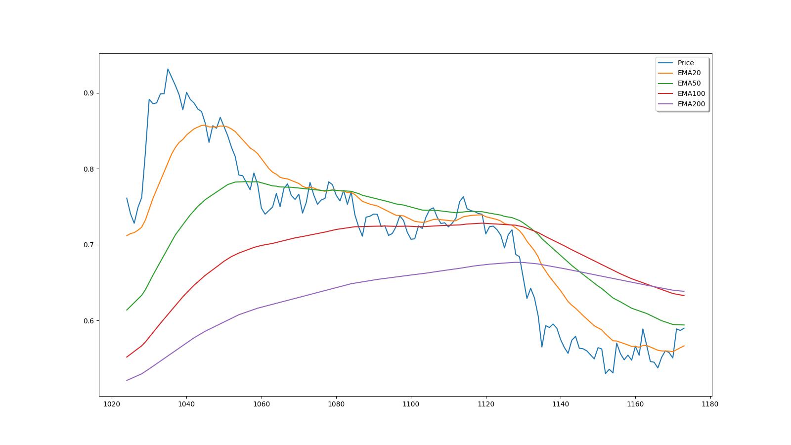 Adshares Exponential Moving Averages