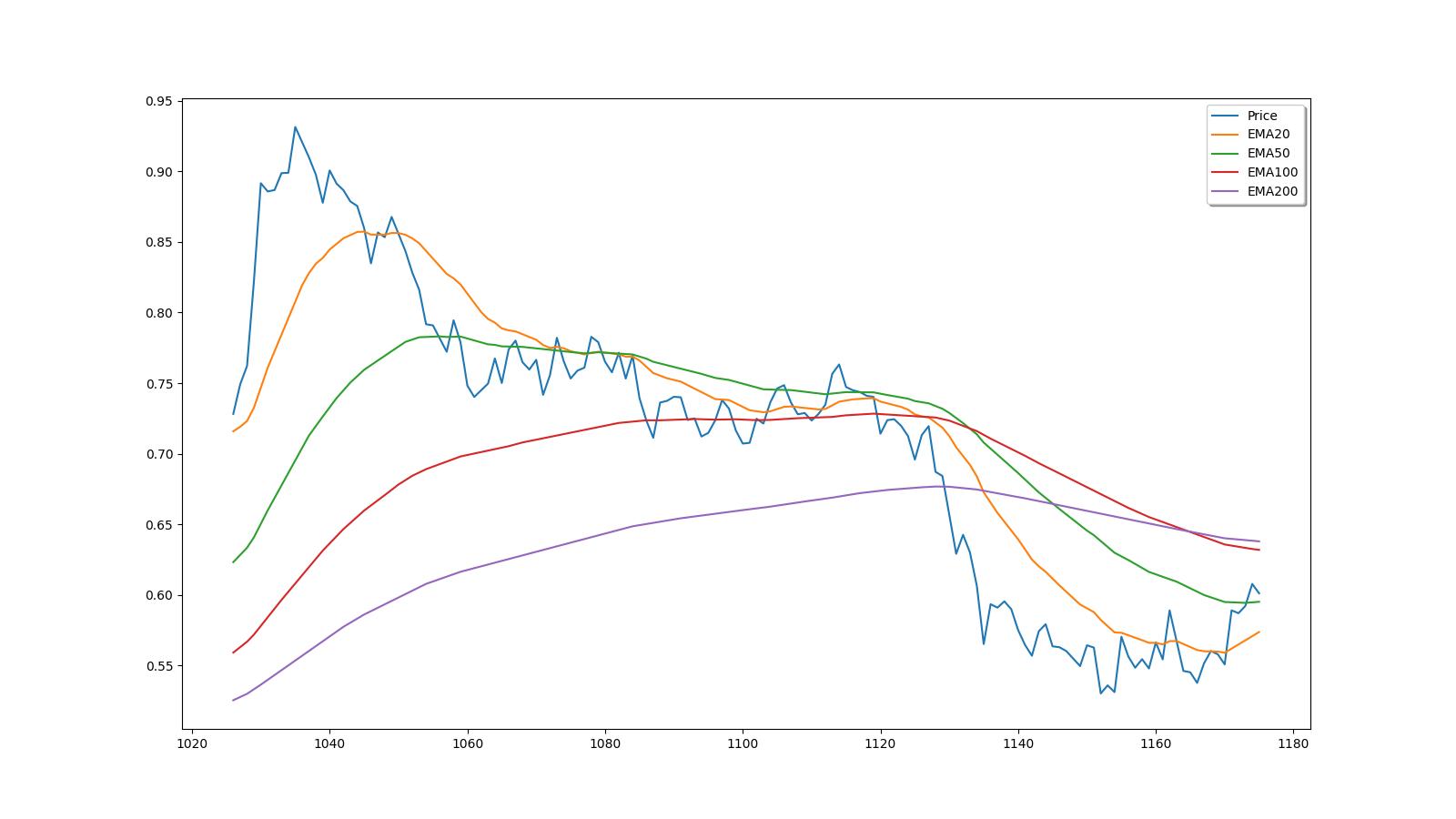 Adshares Exponential Moving Averages