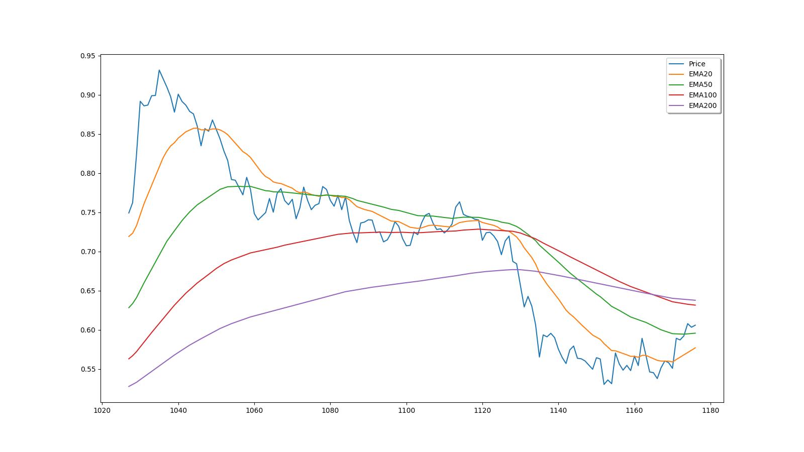 Adshares Exponential Moving Averages