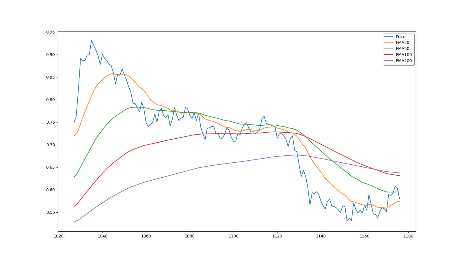 Adshares Exponential Moving Averages