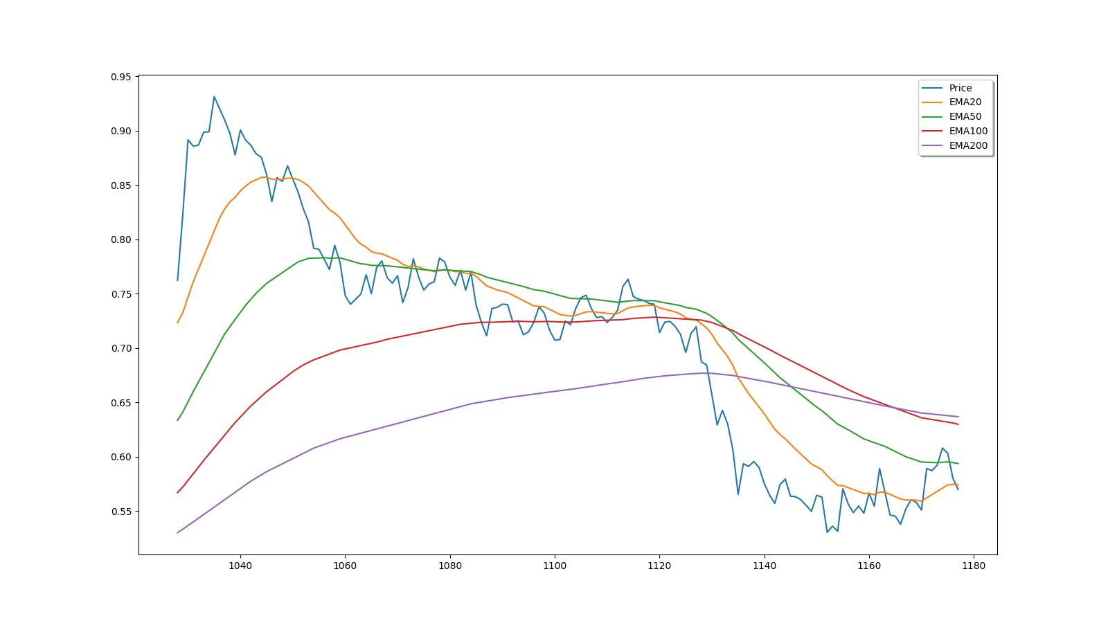 Adshares Exponential Moving Averages