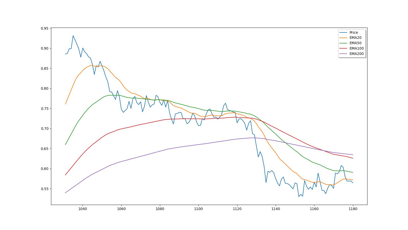 Adshares Exponential Moving Averages