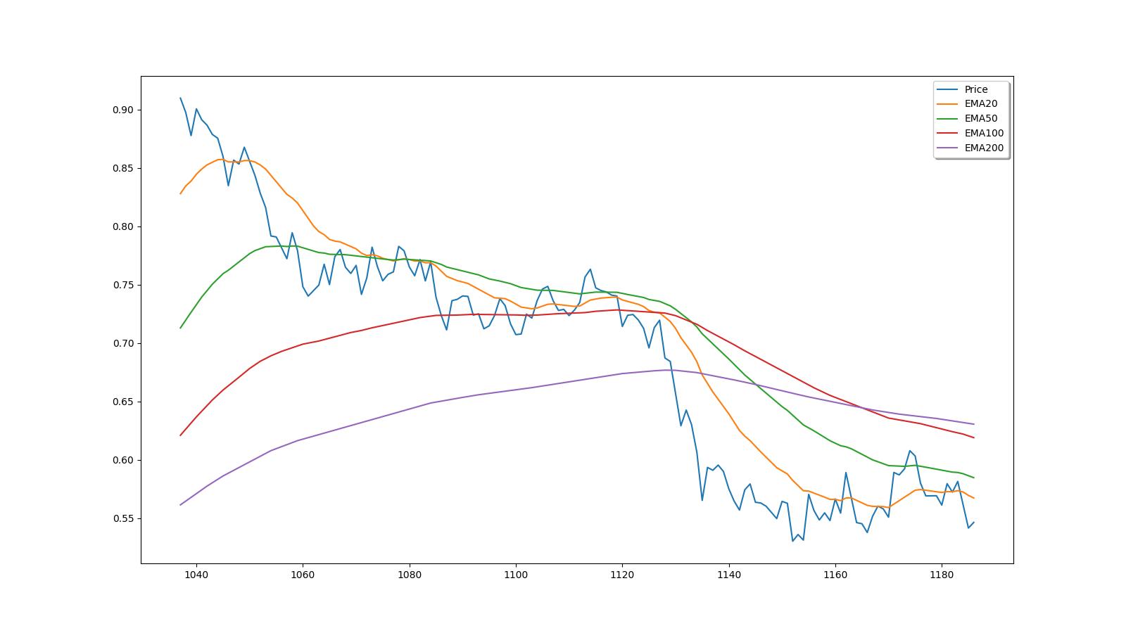 Adshares Exponential Moving Averages