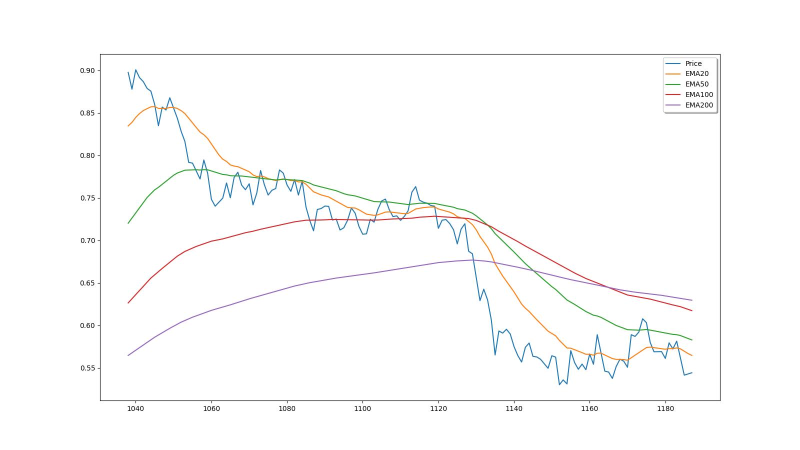 Adshares Exponential Moving Averages