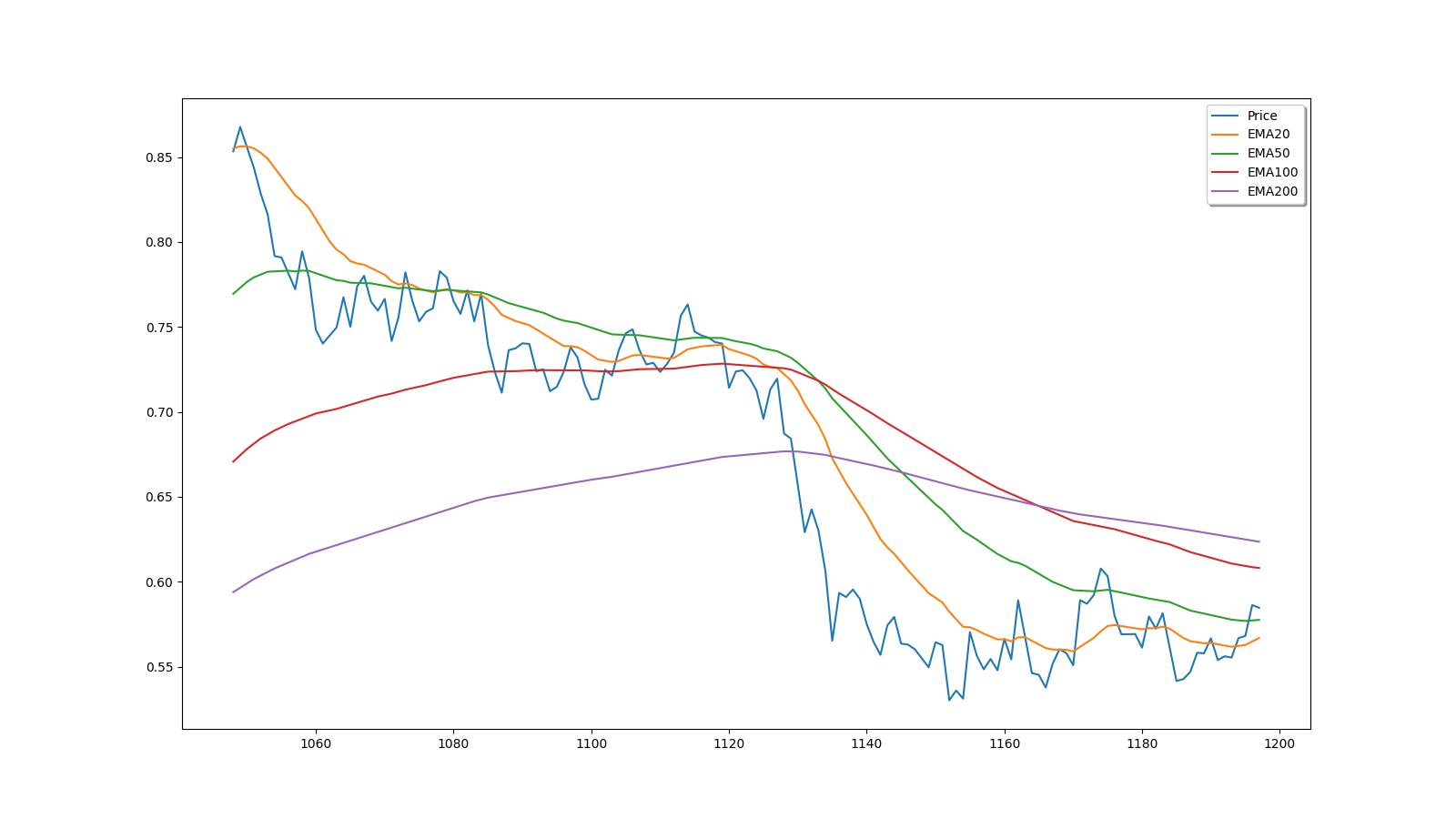 Adshares Exponential Moving Averages