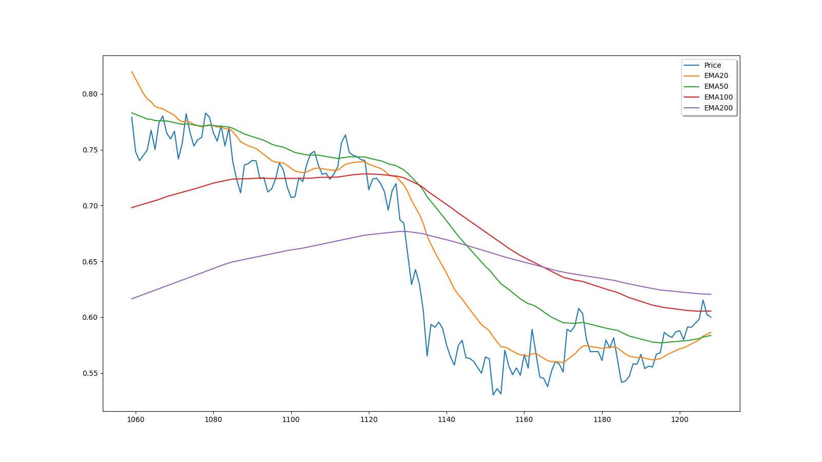 Adshares Exponential Moving Averages