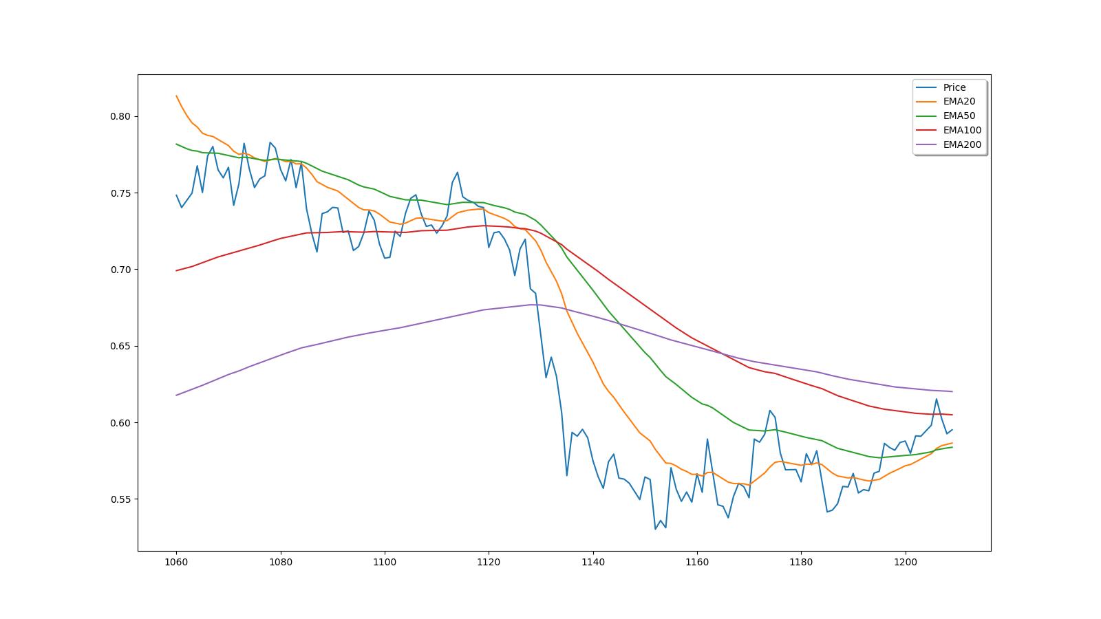 Adshares Exponential Moving Averages