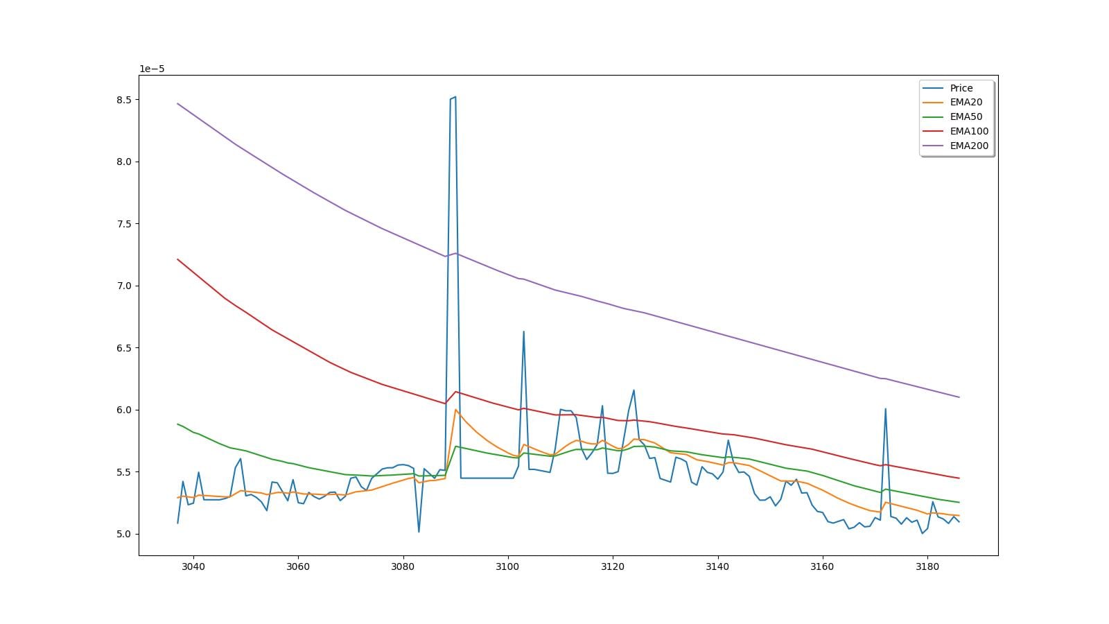 AdToken Exponential Moving Averages