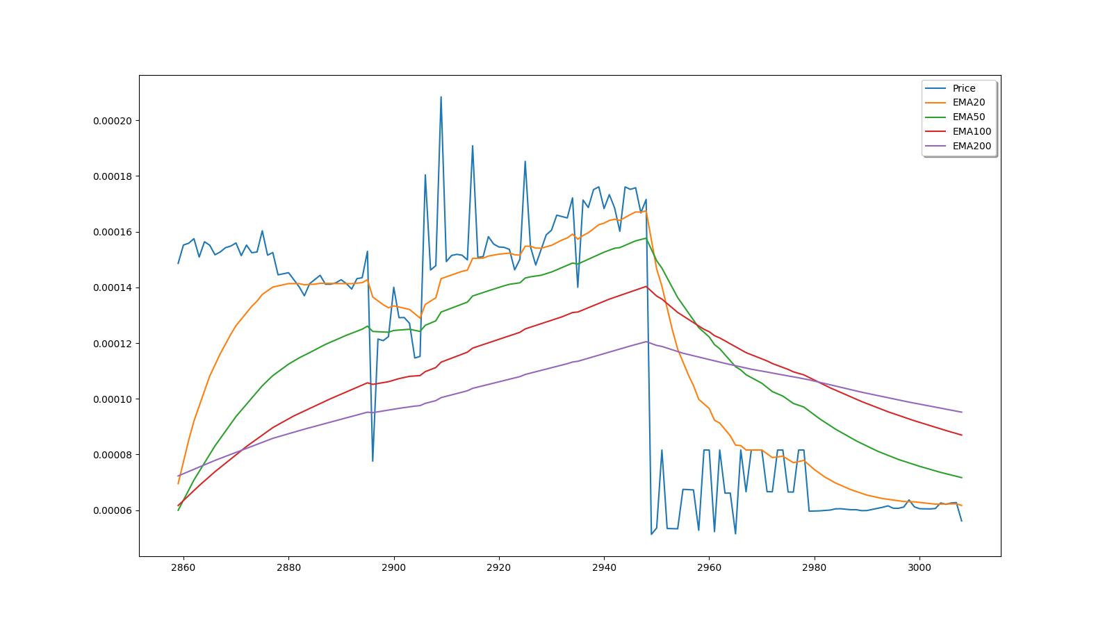 AdToken Exponential Moving Averages