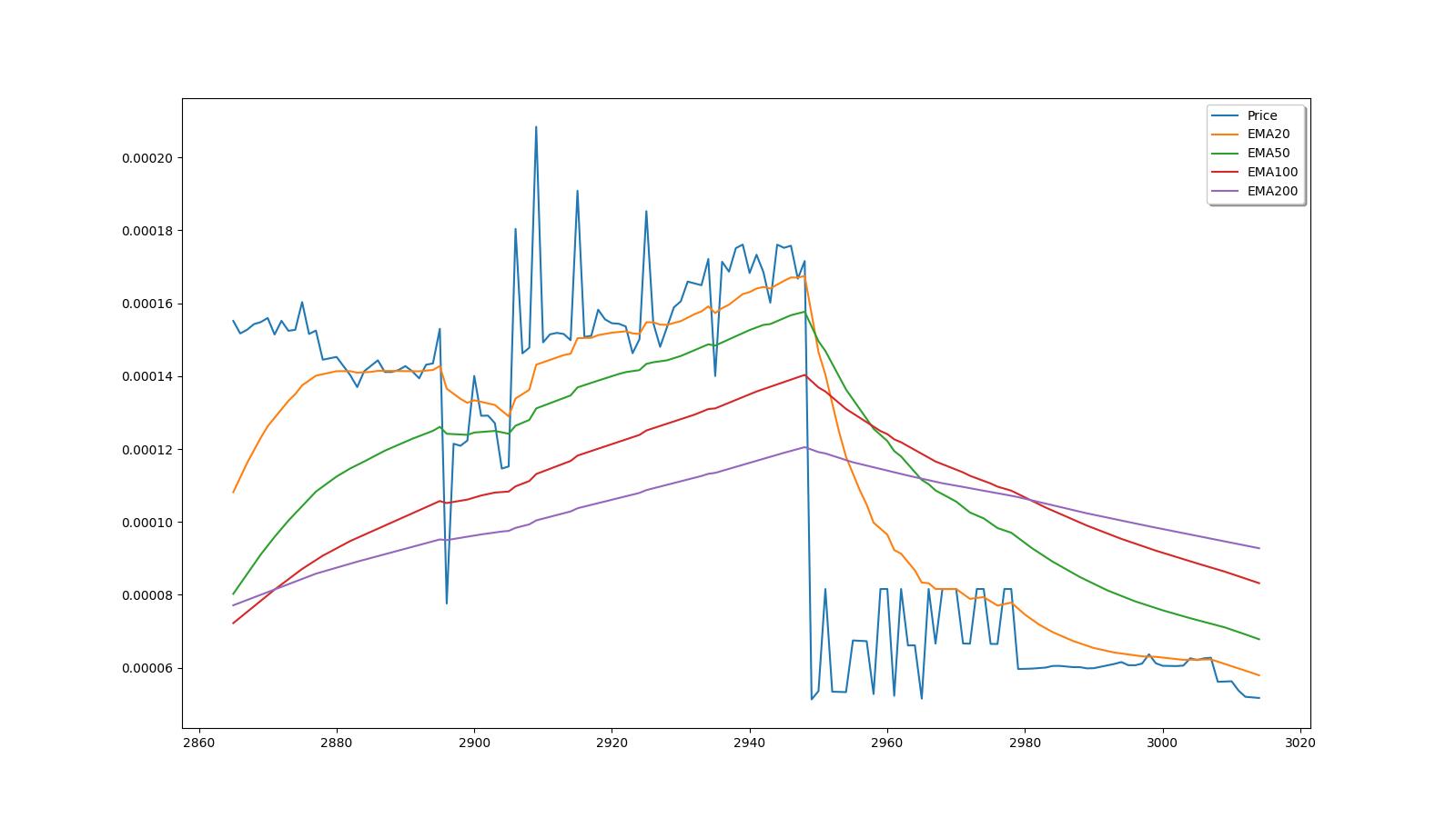 AdToken Exponential Moving Averages