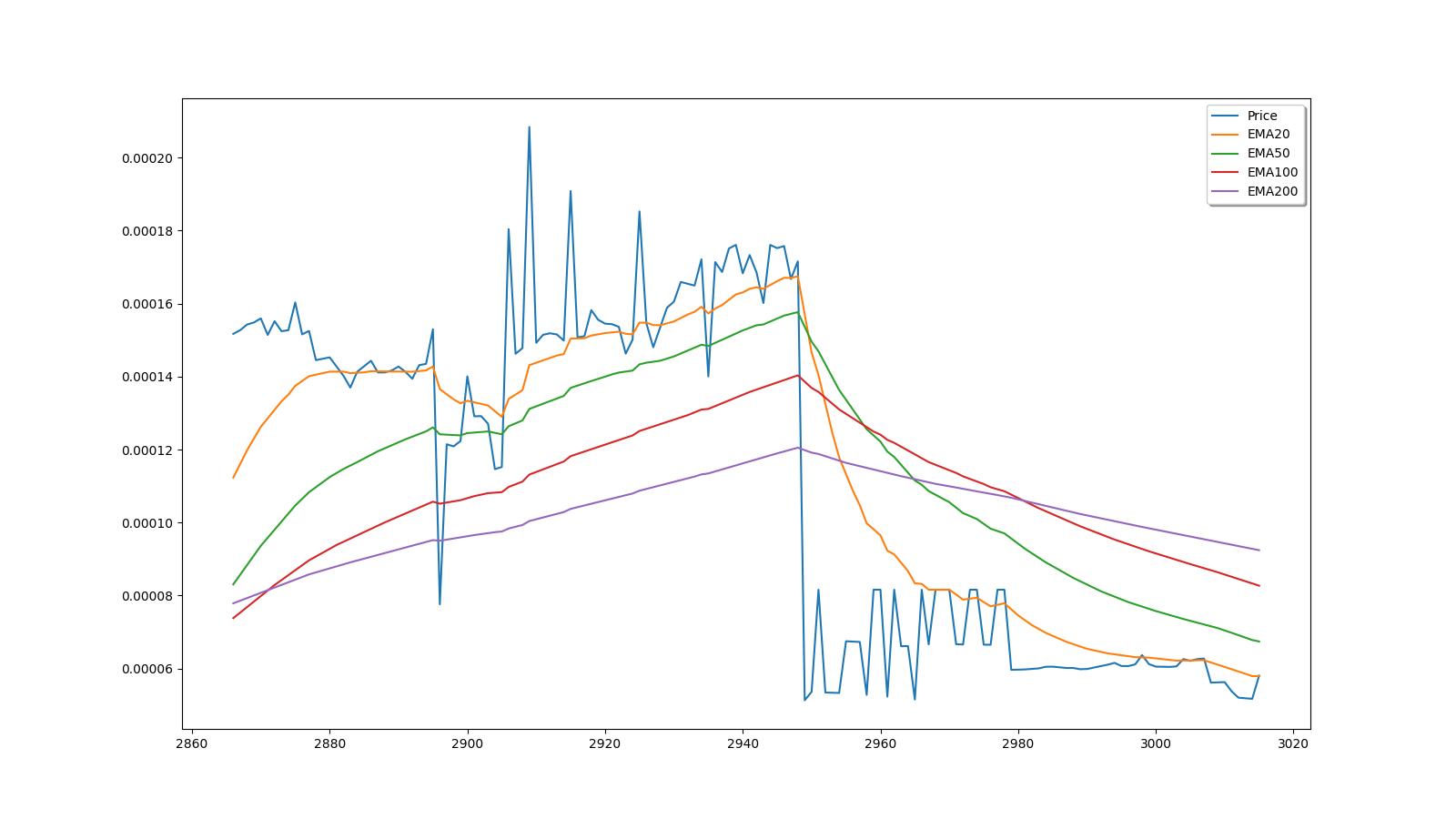 AdToken Exponential Moving Averages