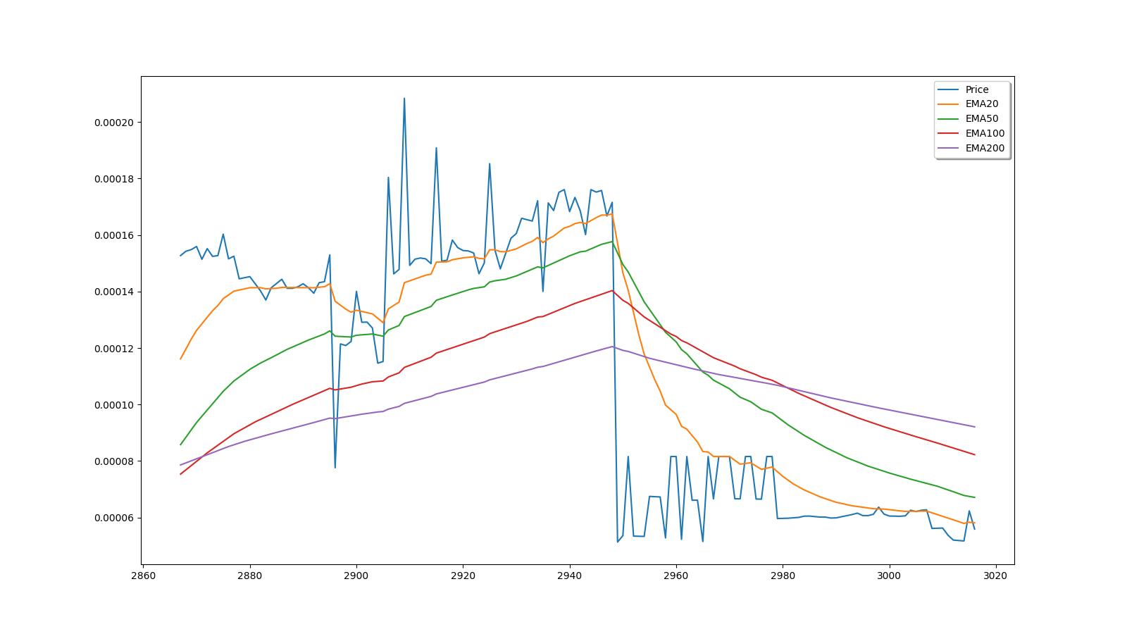 AdToken Exponential Moving Averages