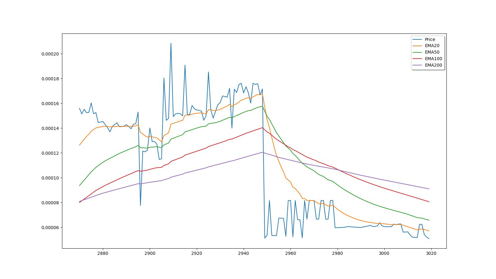 AdToken Exponential Moving Averages