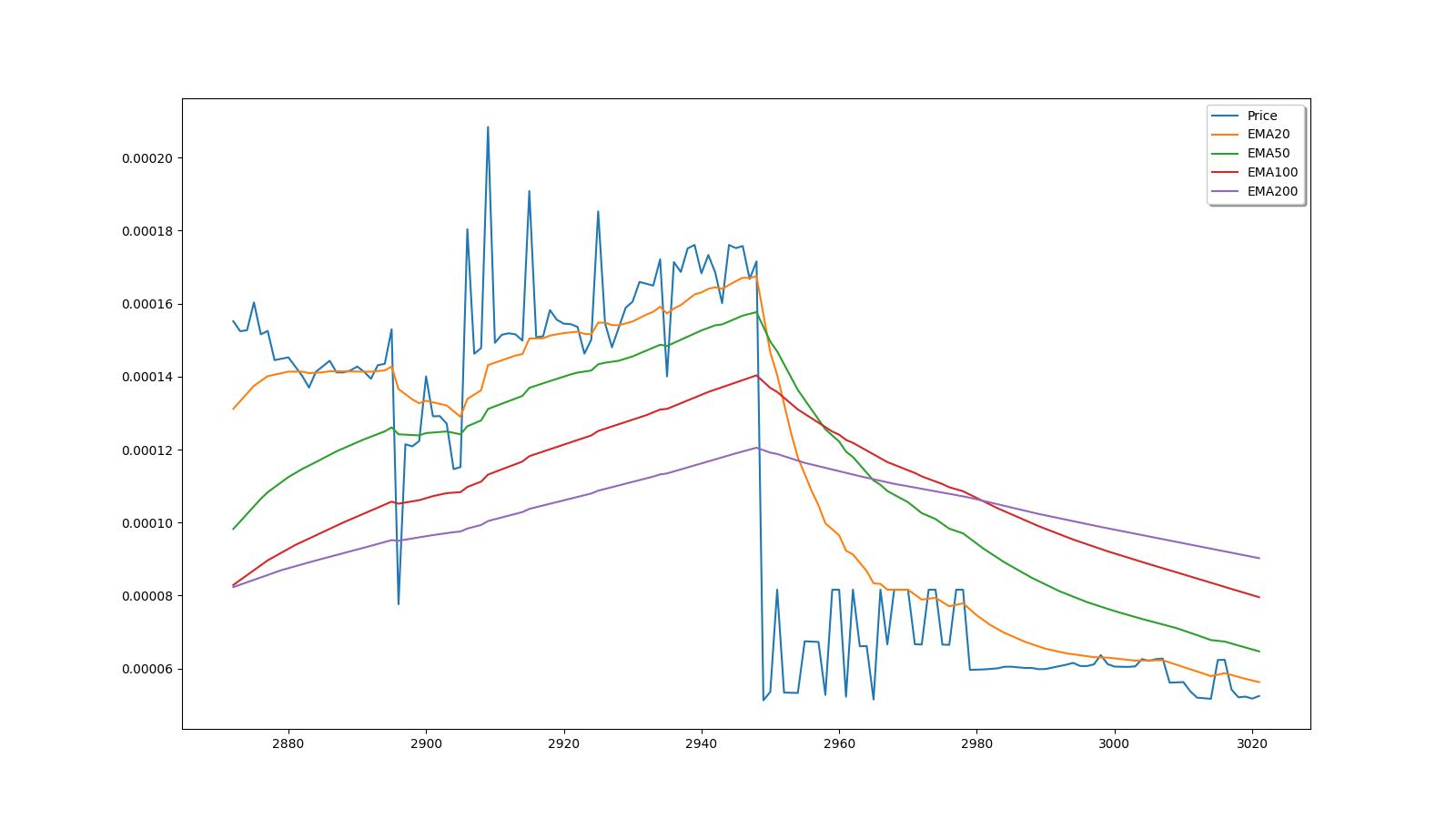 AdToken Exponential Moving Averages