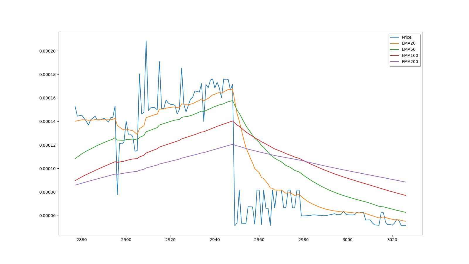 AdToken Exponential Moving Averages