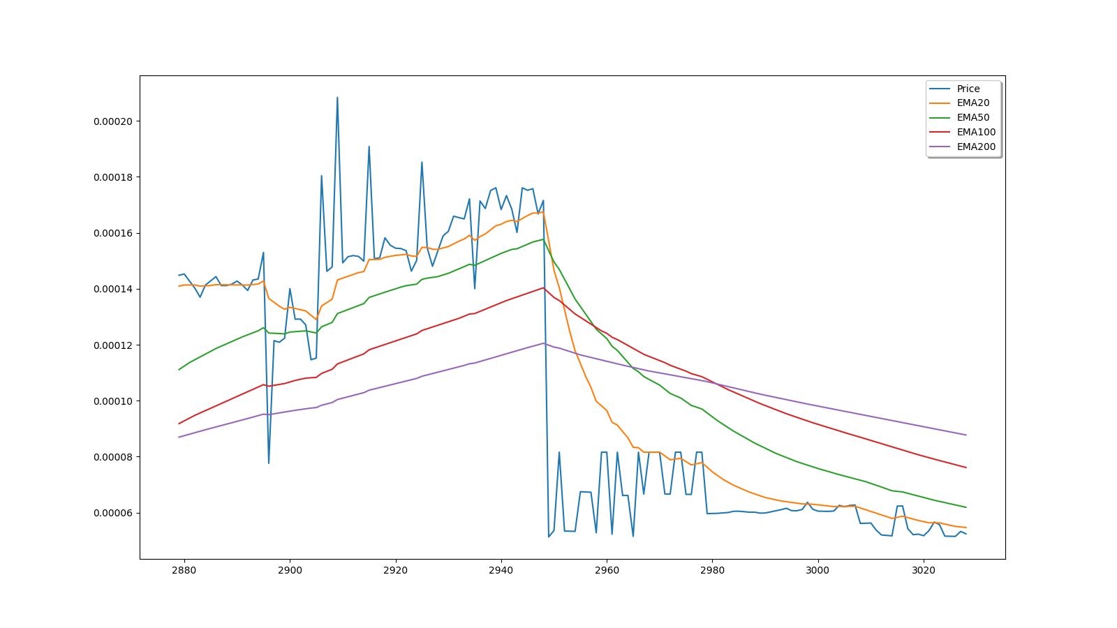 AdToken Exponential Moving Averages