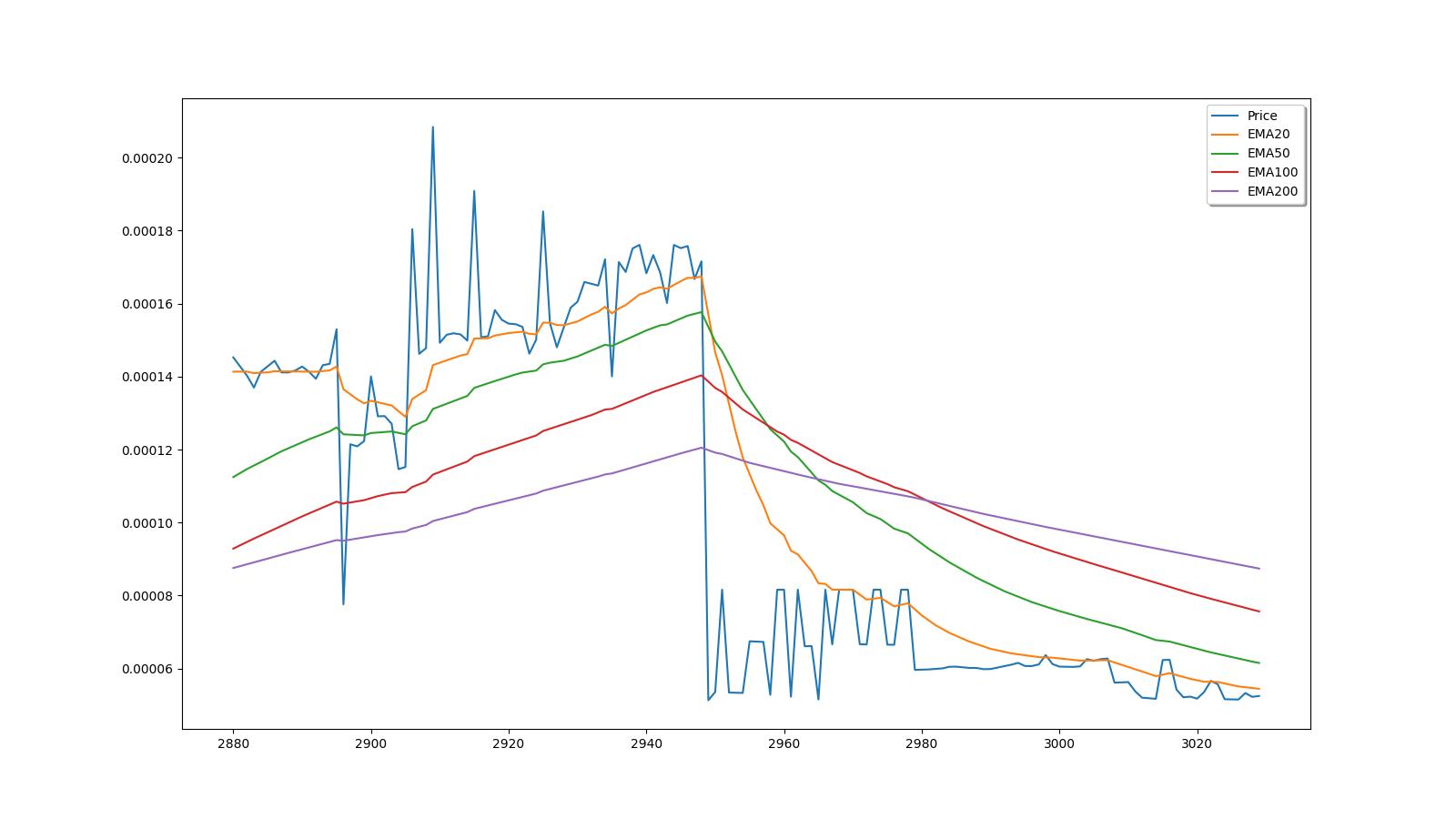 AdToken Exponential Moving Averages