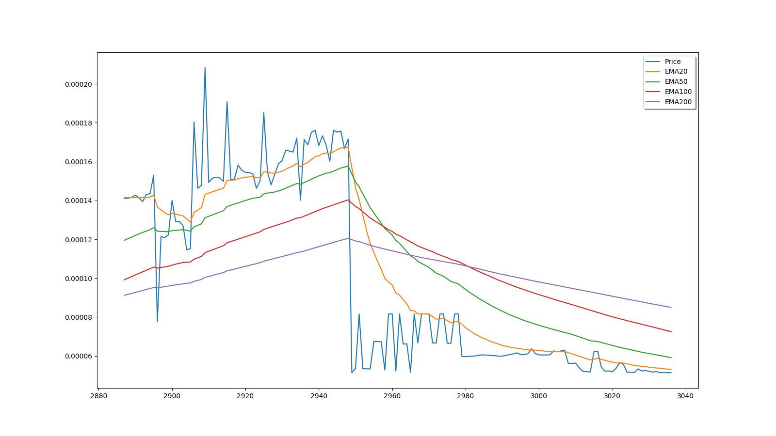 AdToken Exponential Moving Averages