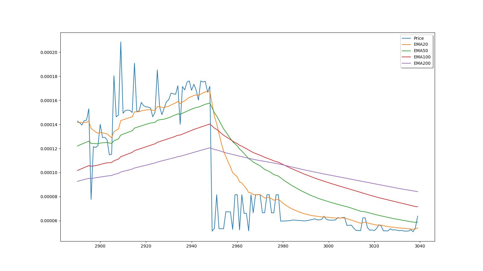 AdToken Exponential Moving Averages