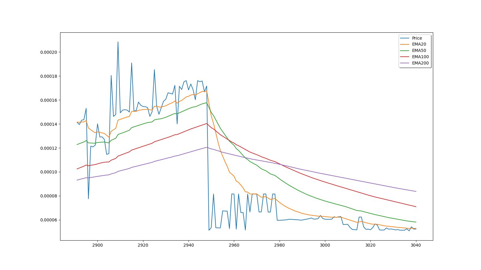 애드토큰 Exponential Moving Averages