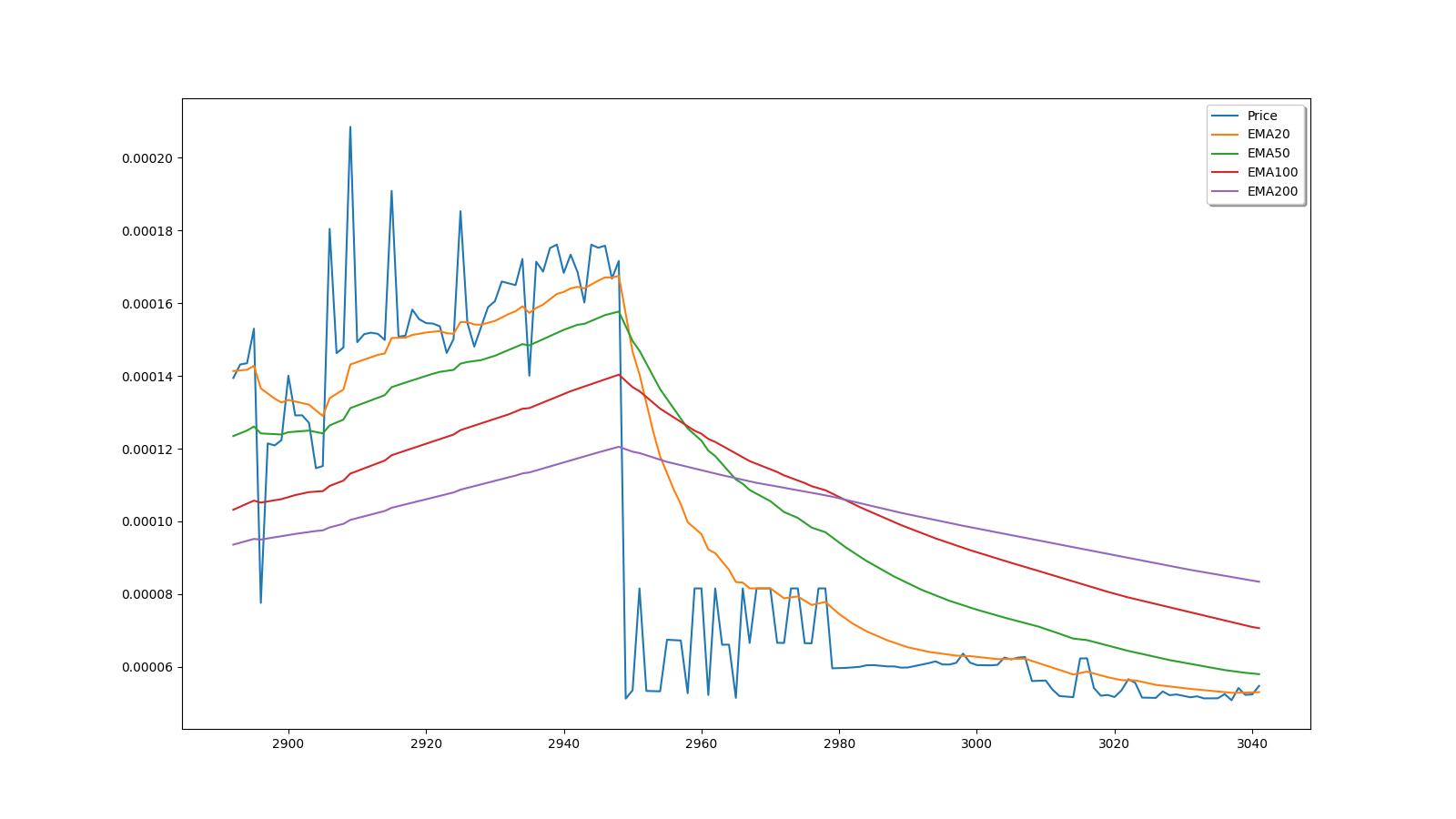 AdToken Exponential Moving Averages