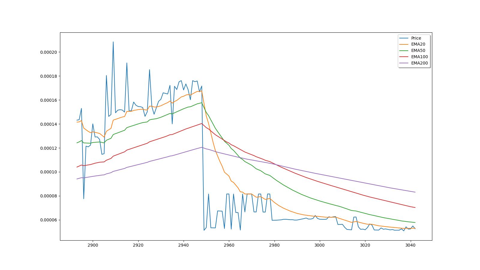 AdToken Exponential Moving Averages