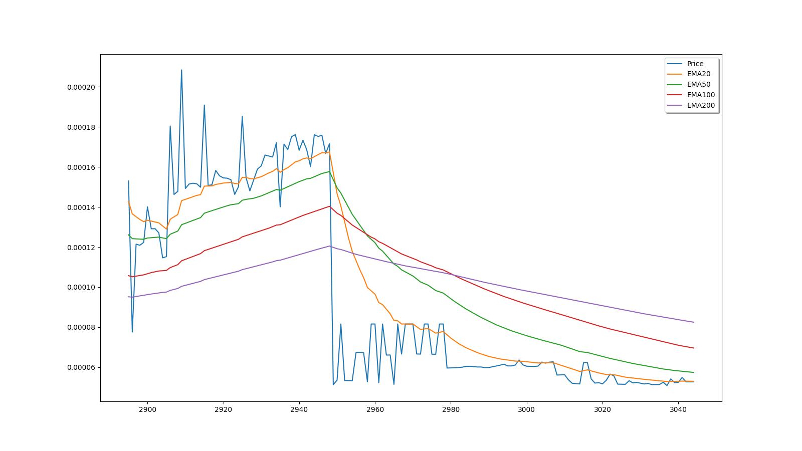 AdToken Exponential Moving Averages