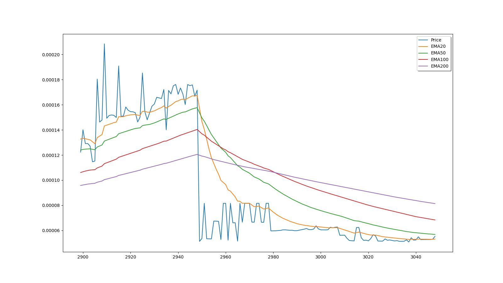 AdToken Exponential Moving Averages
