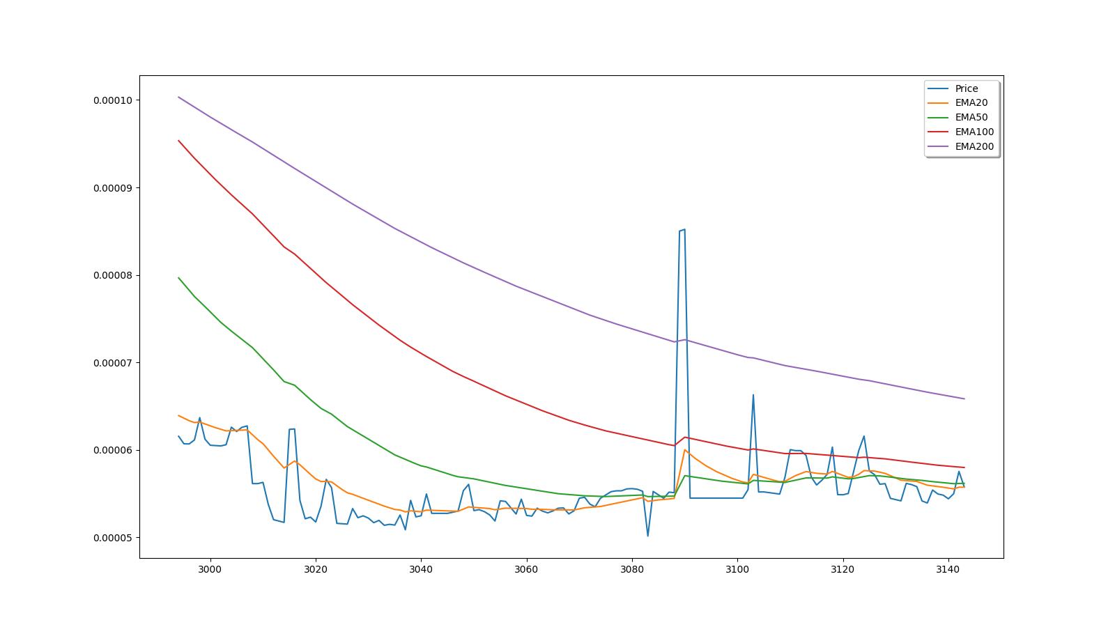 AdToken Exponential Moving Averages