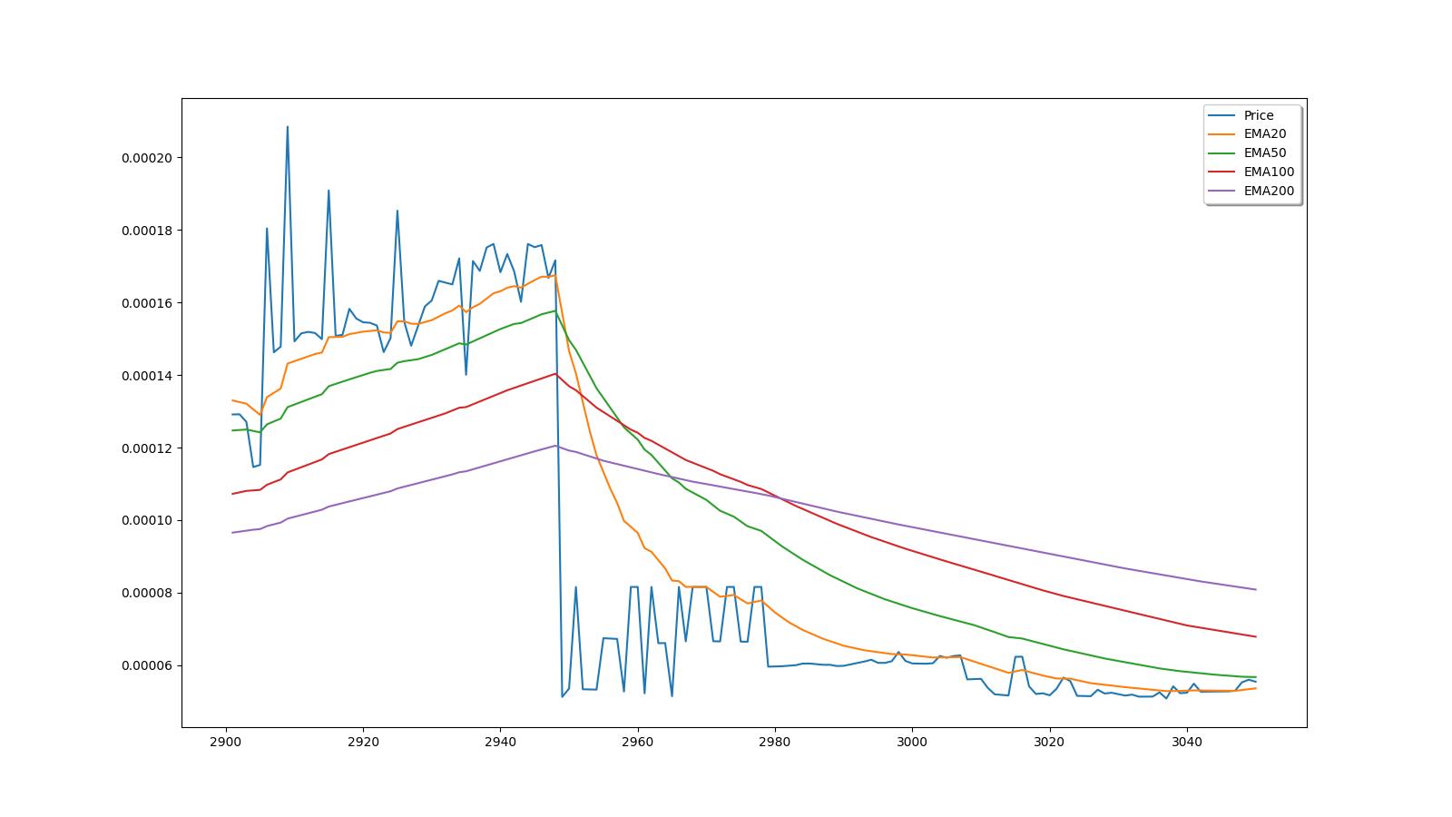 AdToken Exponential Moving Averages
