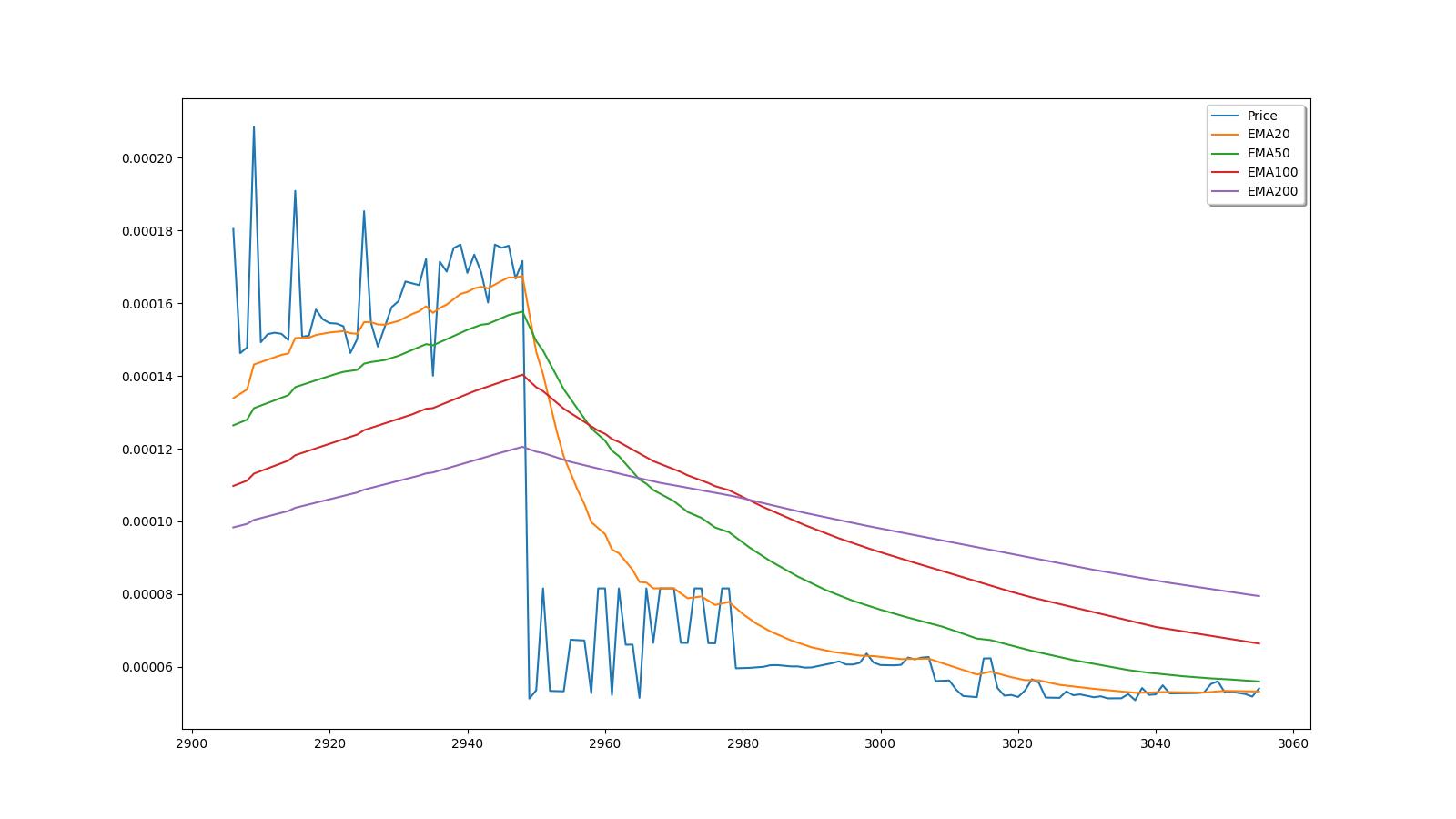 AdToken Exponential Moving Averages