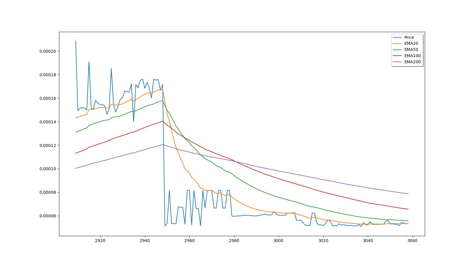 AdToken Exponential Moving Averages