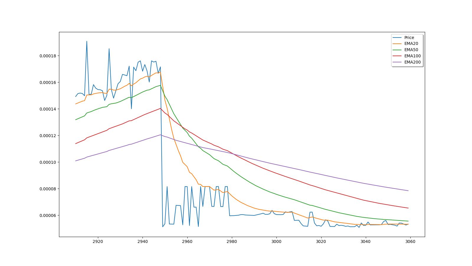 AdToken Exponential Moving Averages