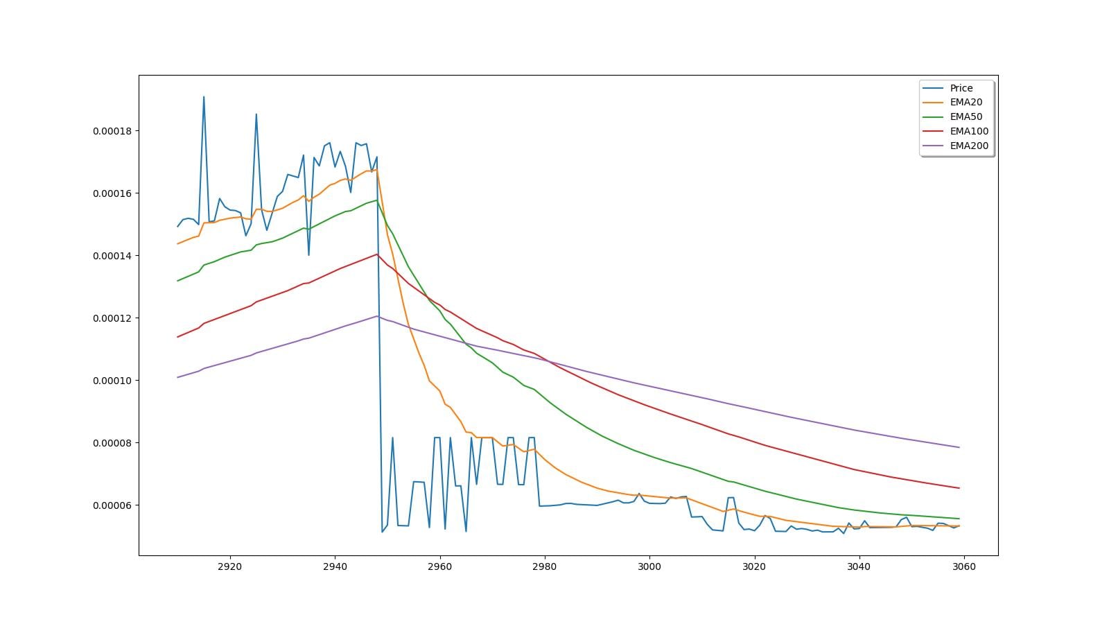 AdToken Exponential Moving Averages