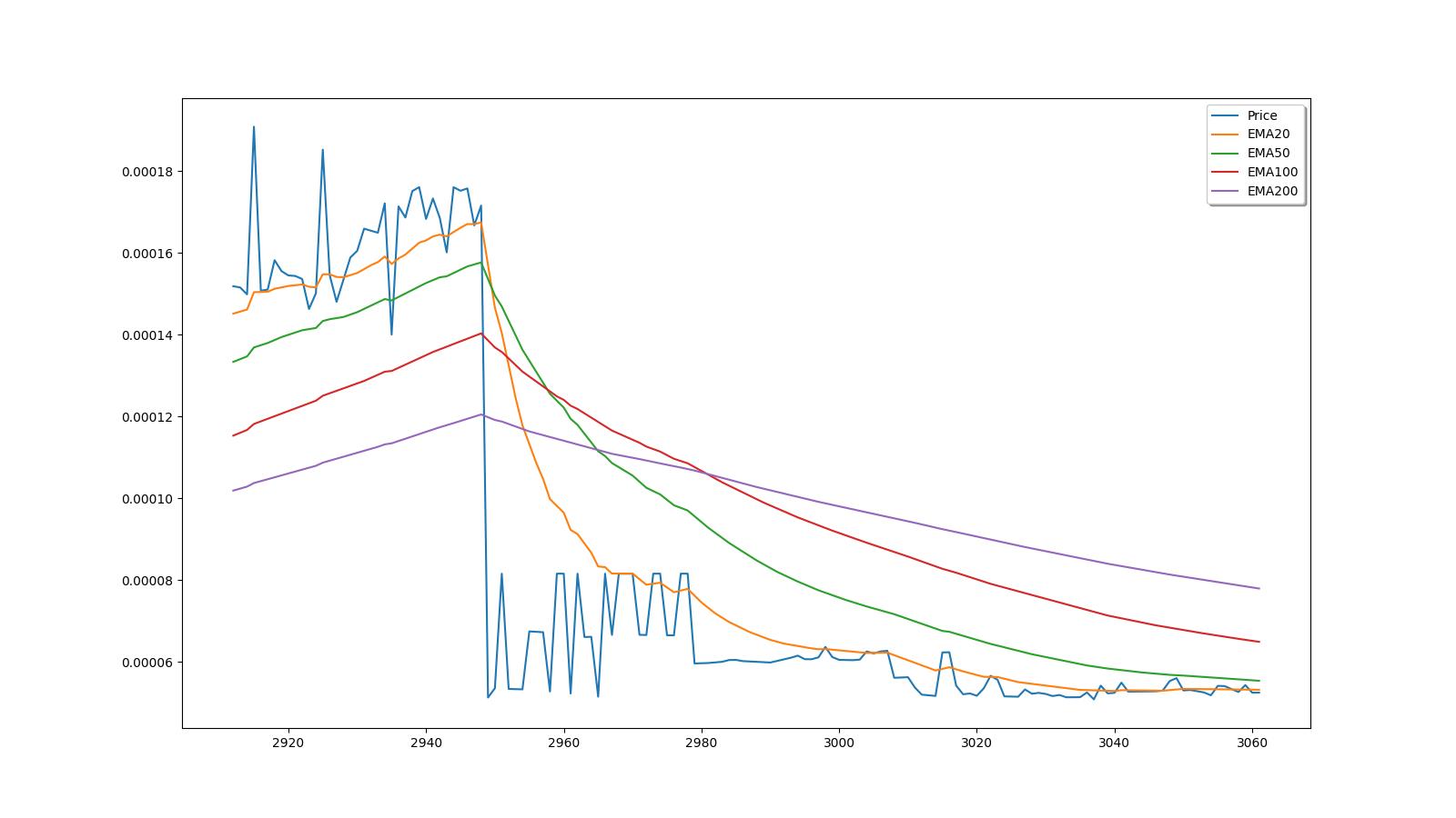 AdToken Exponential Moving Averages