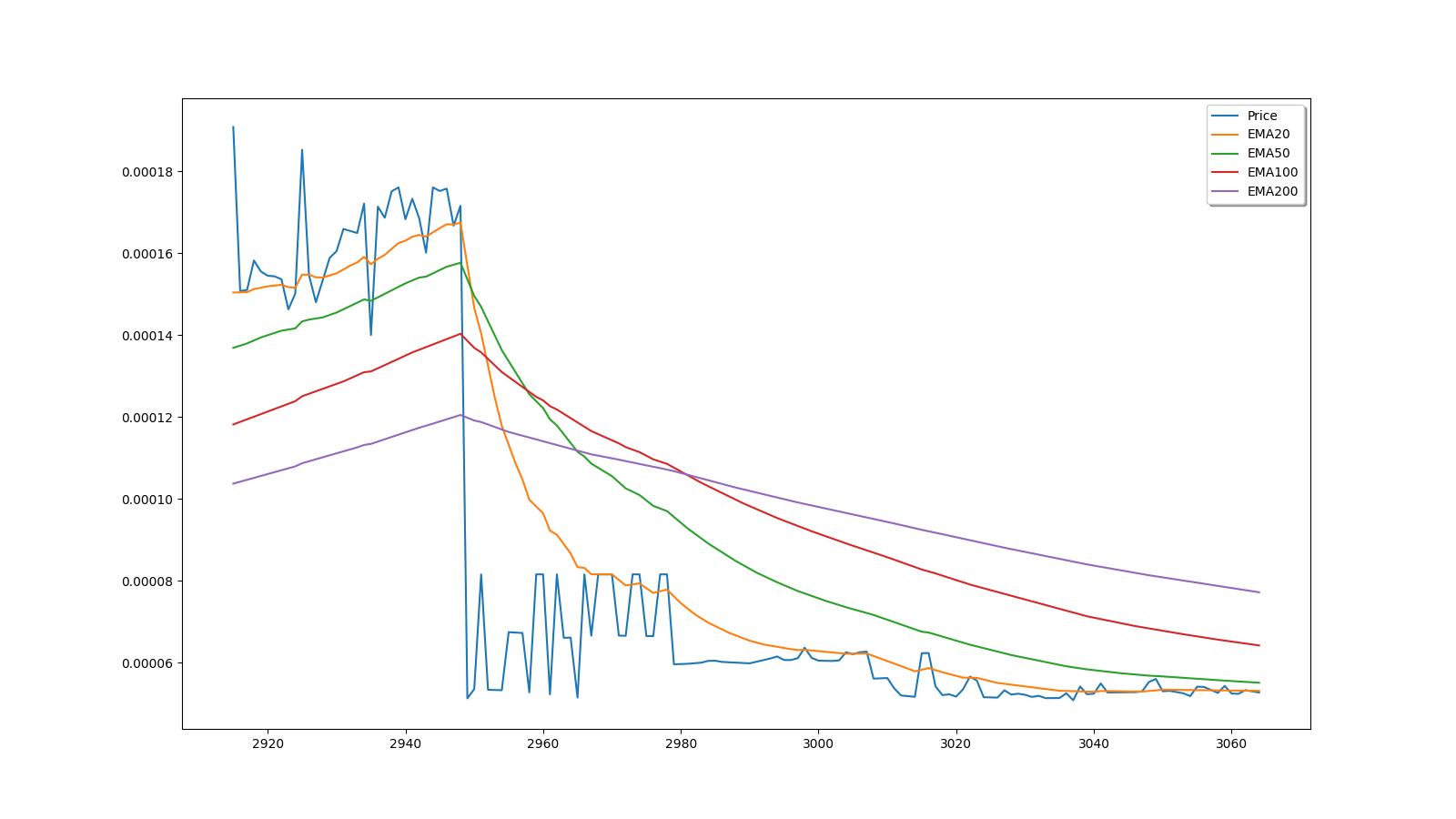 AdToken Exponential Moving Averages