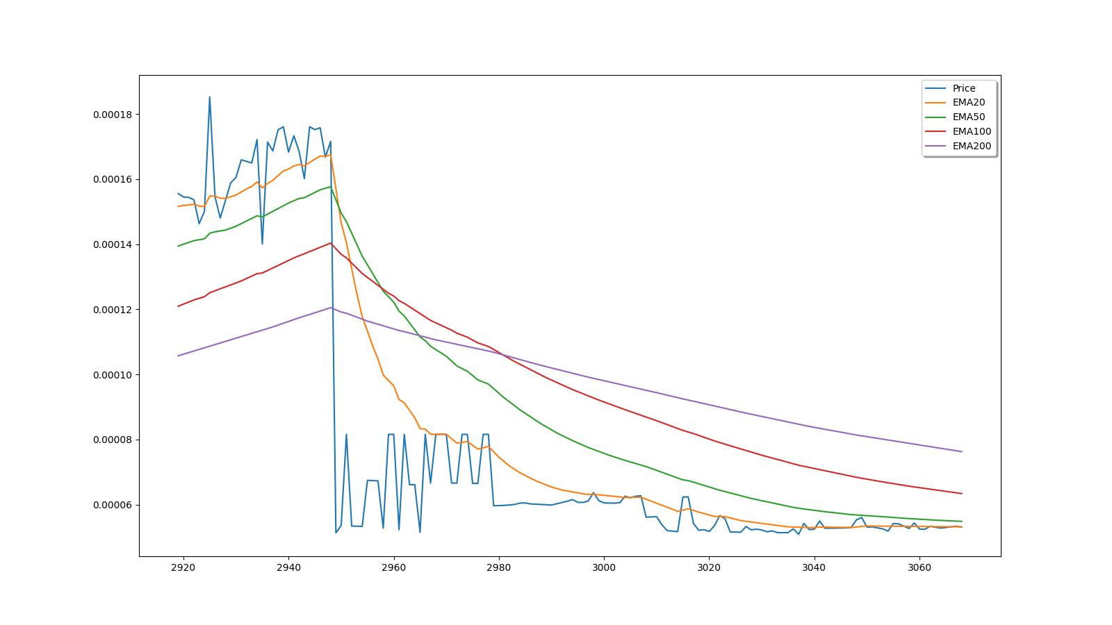 AdToken Exponential Moving Averages