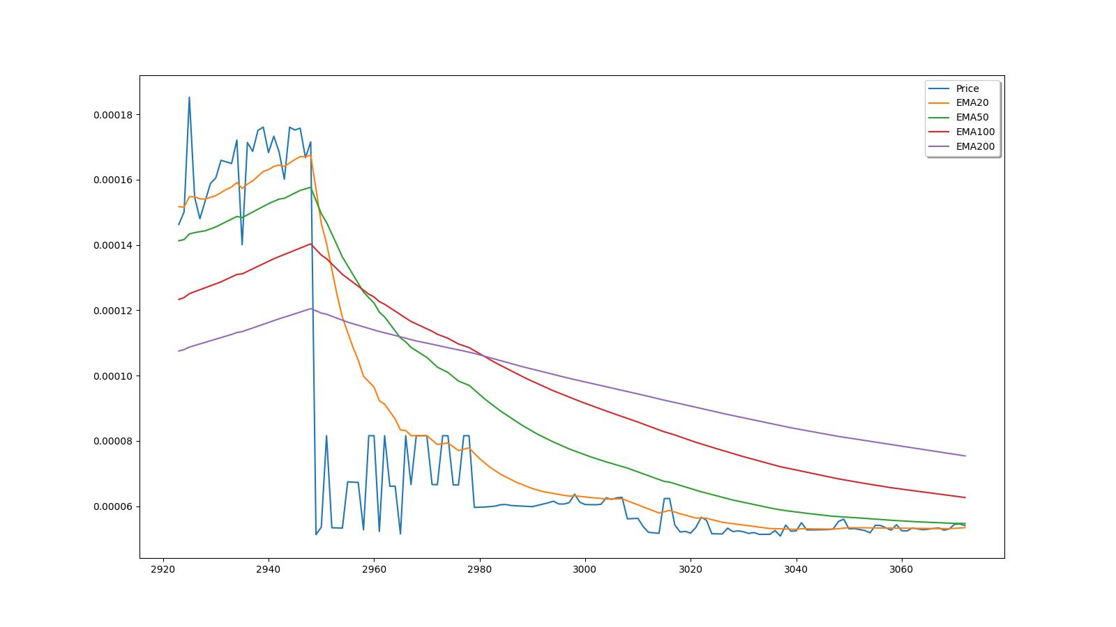 AdToken Exponential Moving Averages