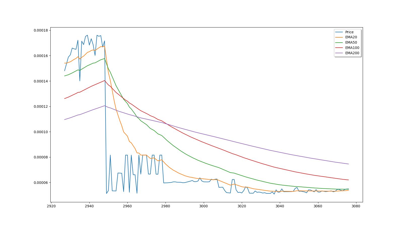 AdToken Exponential Moving Averages