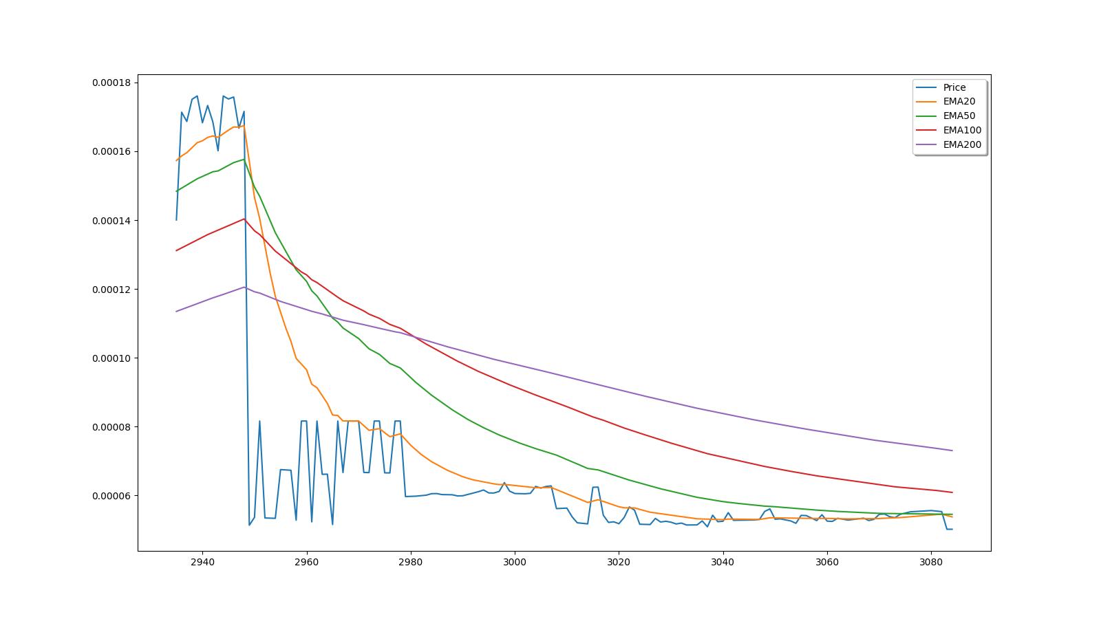AdToken Exponential Moving Averages