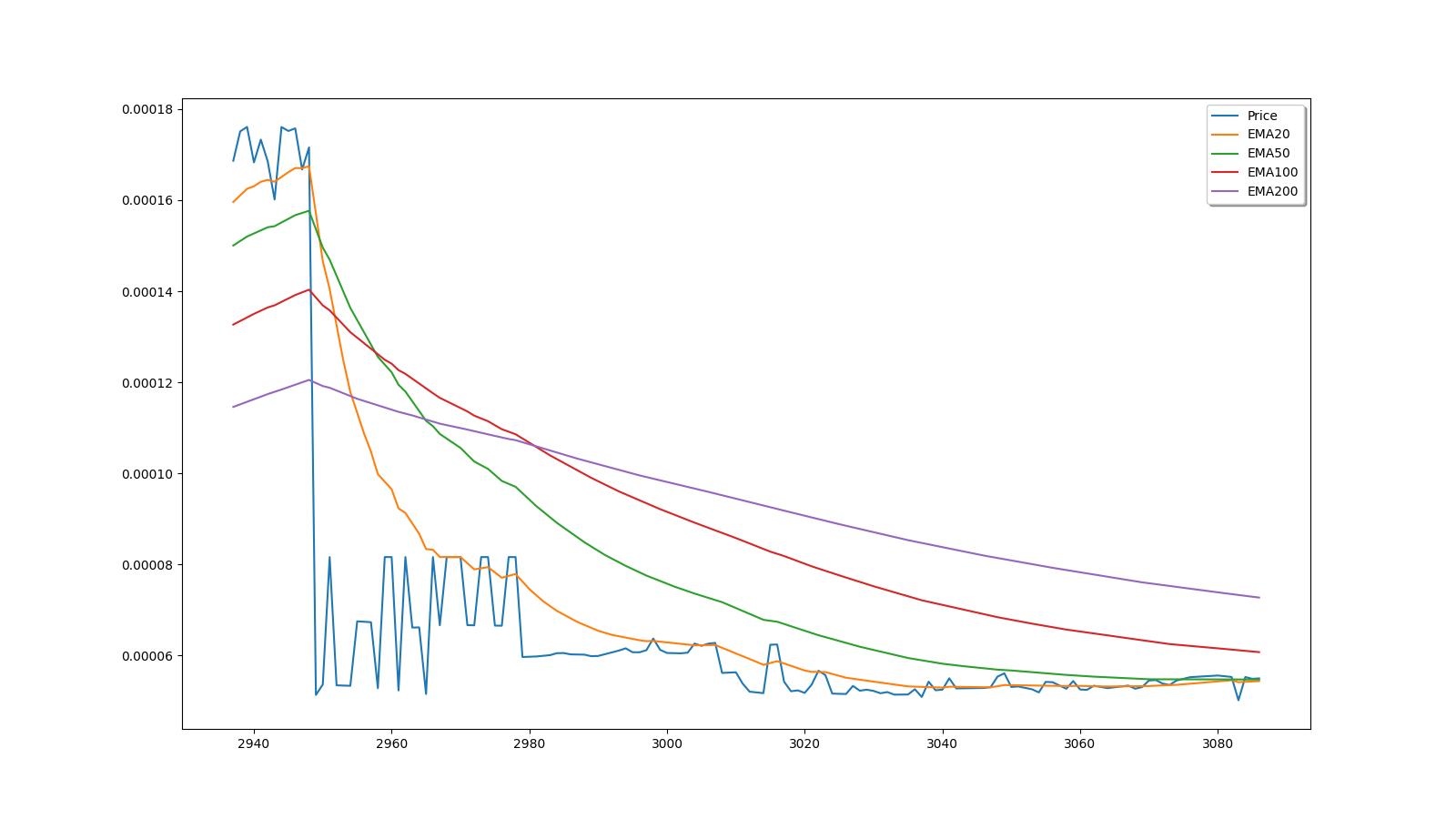 AdToken Exponential Moving Averages