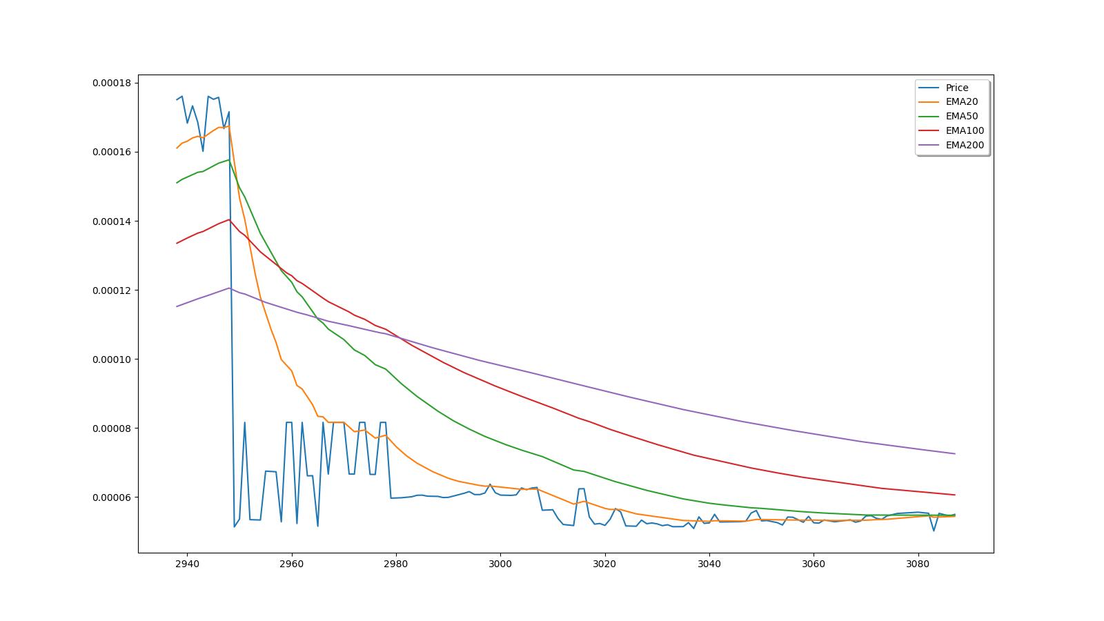 AdToken Exponential Moving Averages