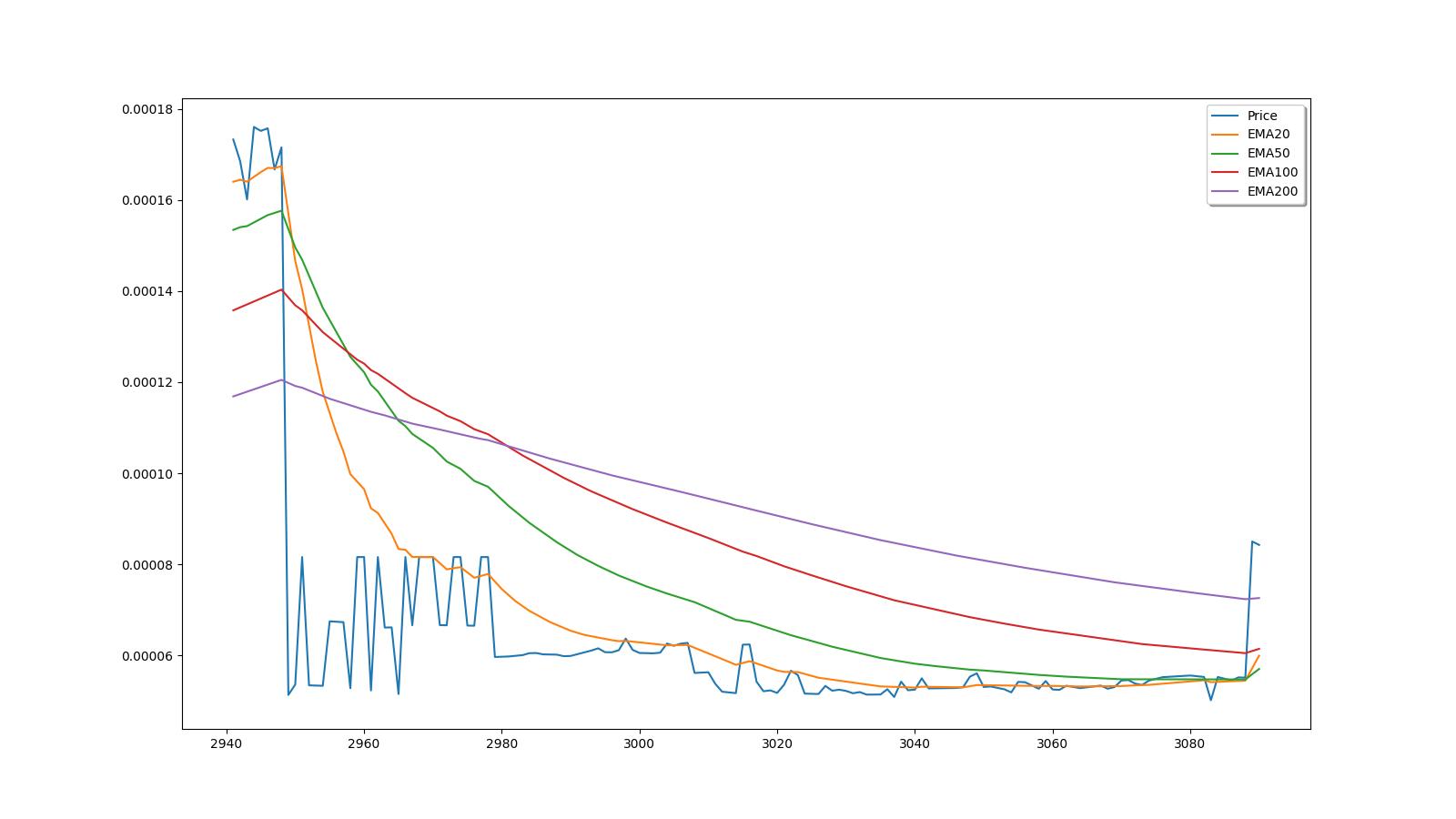 AdToken Exponential Moving Averages