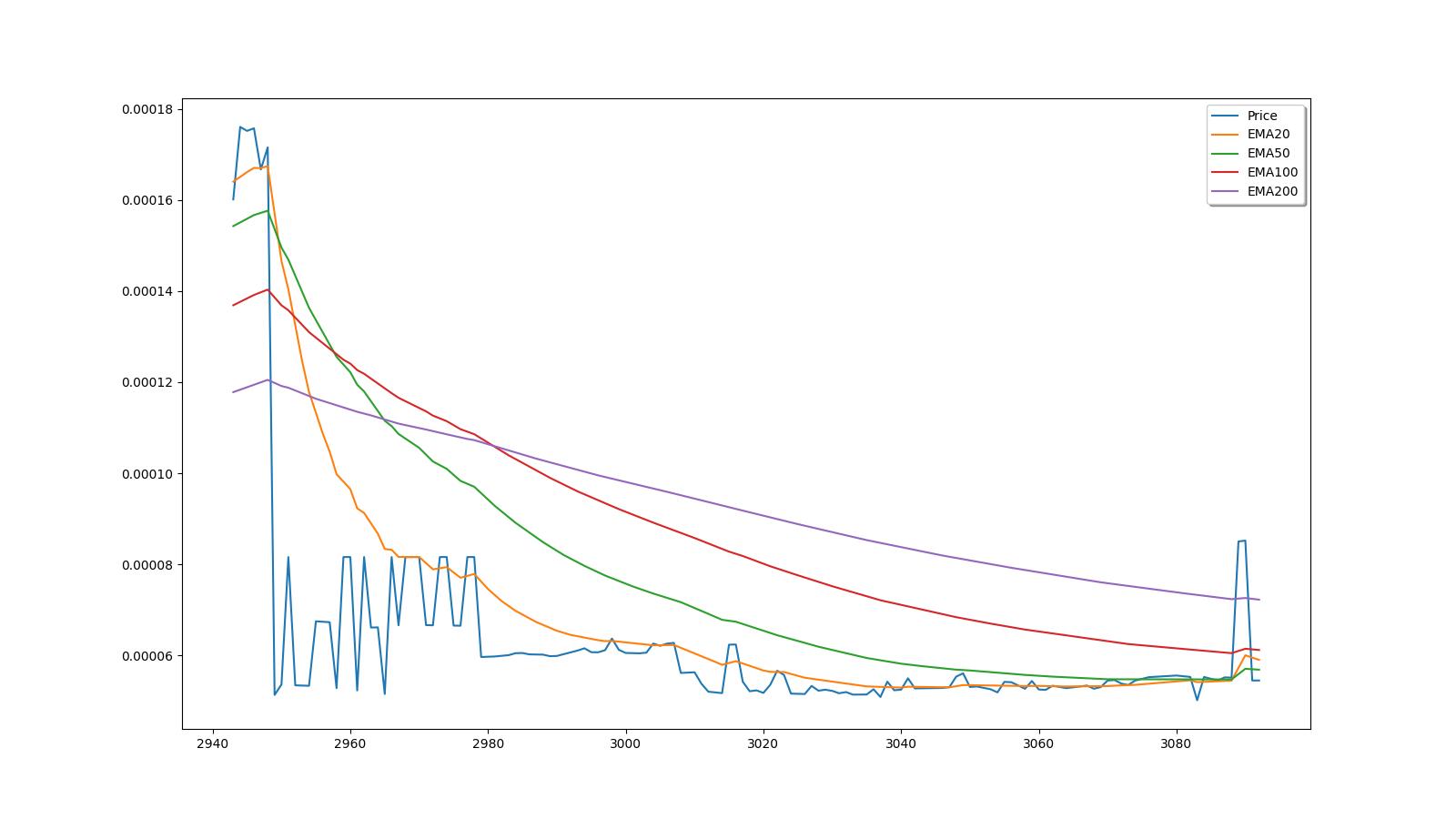 AdToken Exponential Moving Averages