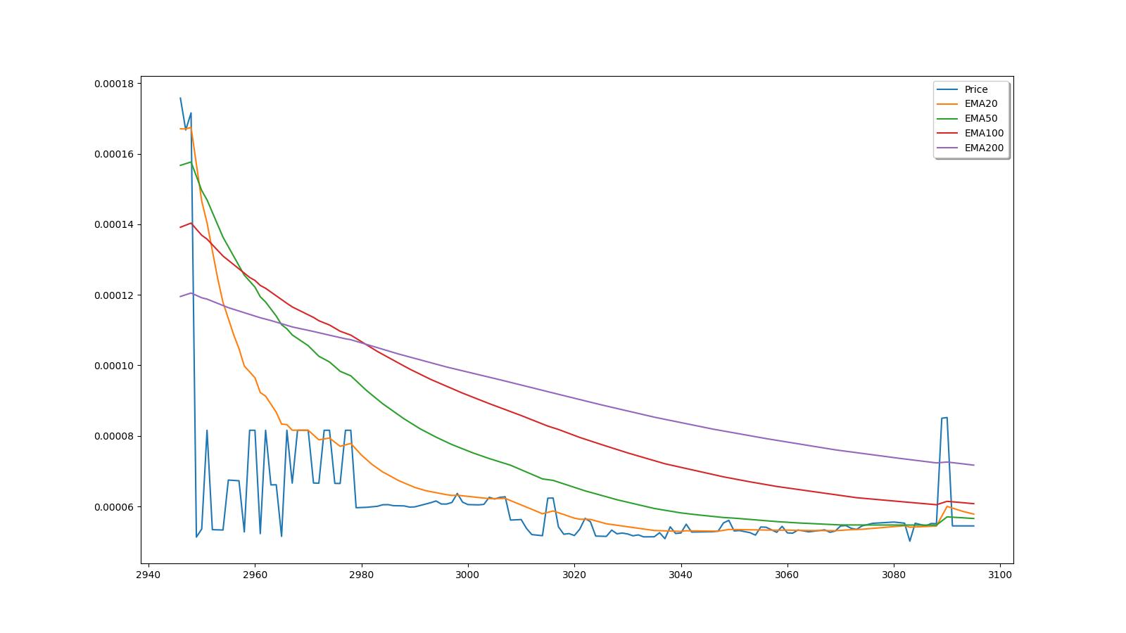 AdToken Exponential Moving Averages