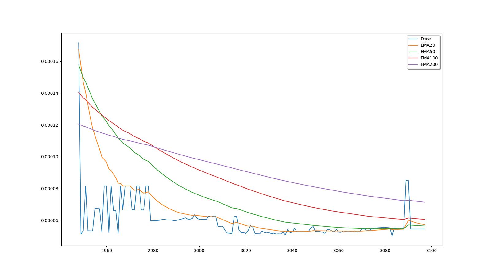 AdToken Exponential Moving Averages
