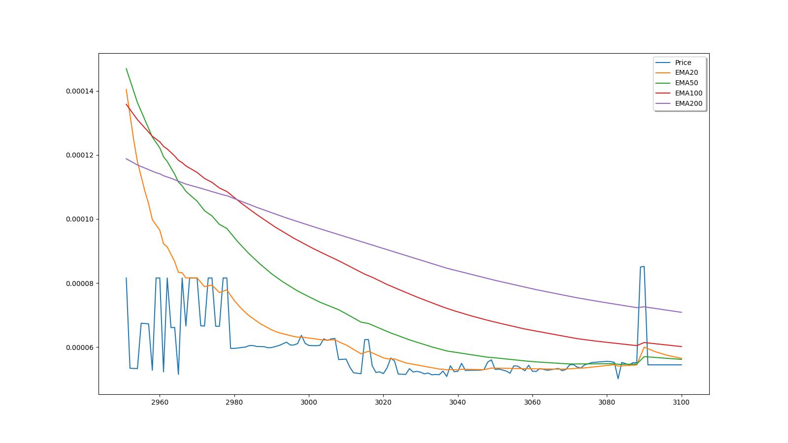 AdToken Exponential Moving Averages