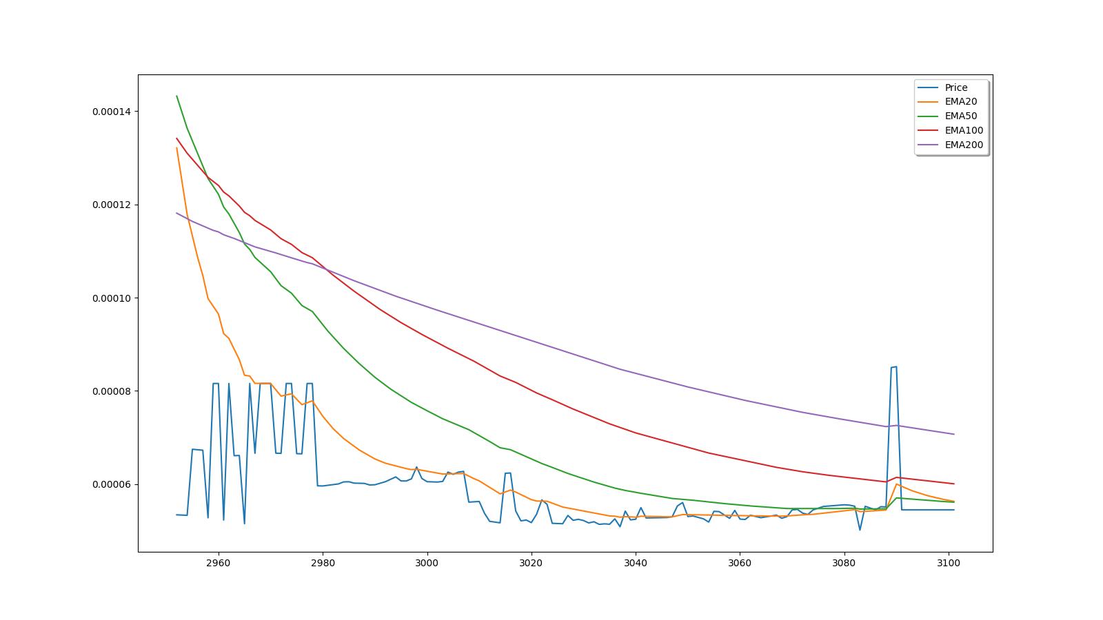 AdToken Exponential Moving Averages